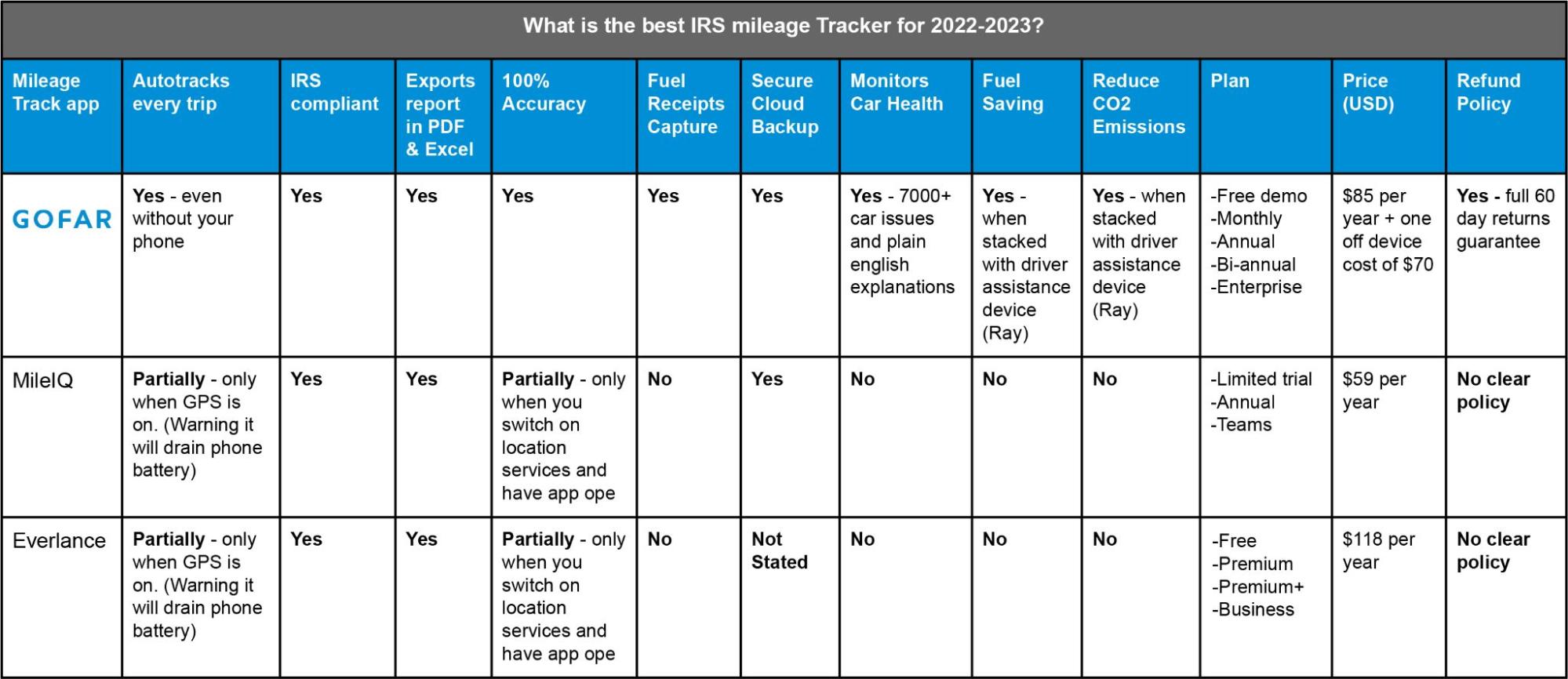 The 3 Best IRS Mileage Trackers In USA For 2022 2023